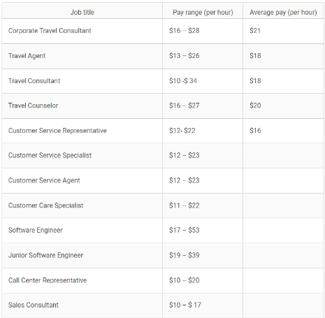 Top Virtual Assistant American Express Jobs in 2023