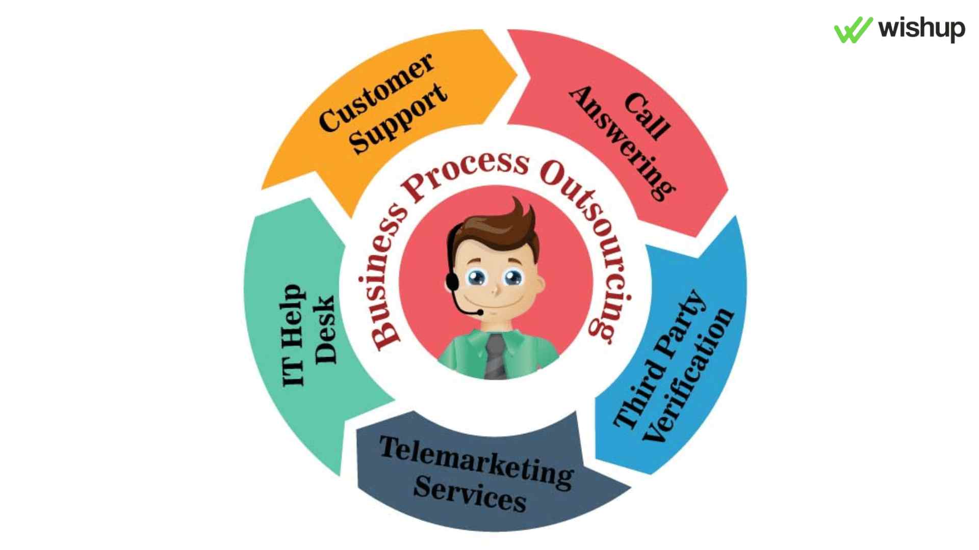 Business Processing Outsourcing: An Overview